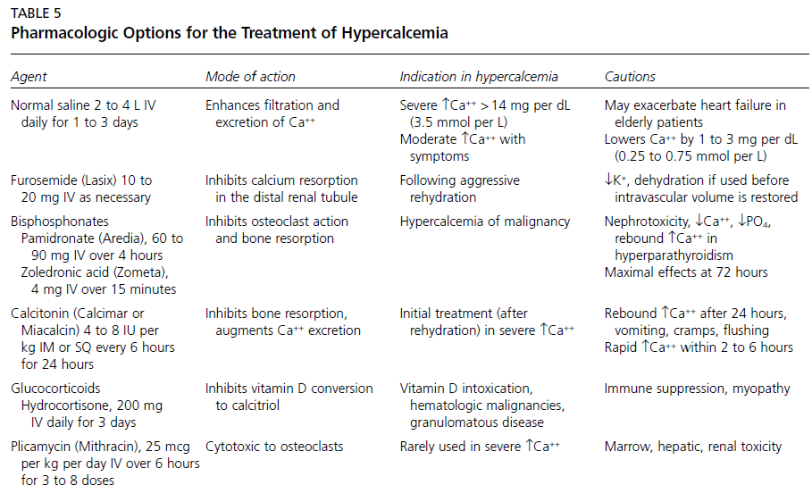 ASK DIS: Treatment of Hypercalcaemia