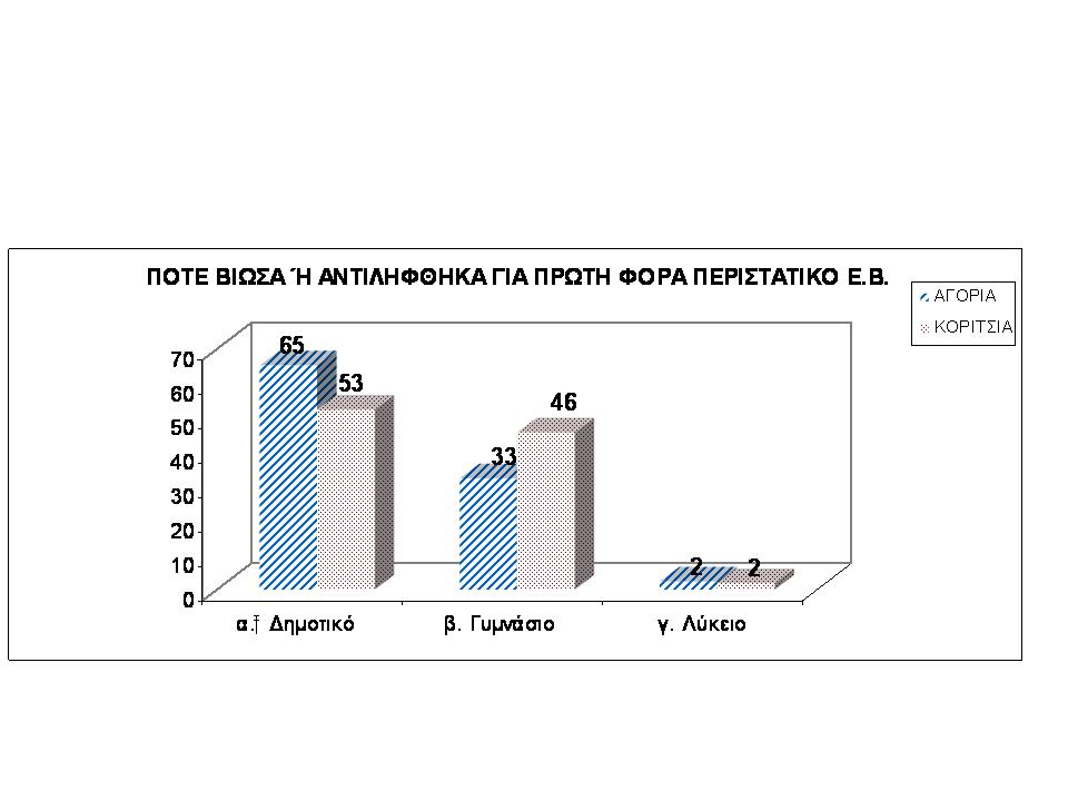 ΤΟ 4ο ΘΕΜΑ(2): ΈΡΕΥΝΑ ΓΙΑ ΤΗΝ ΕΝΔΟΣΧΟΛΙΚΗ ΒΙΑ.