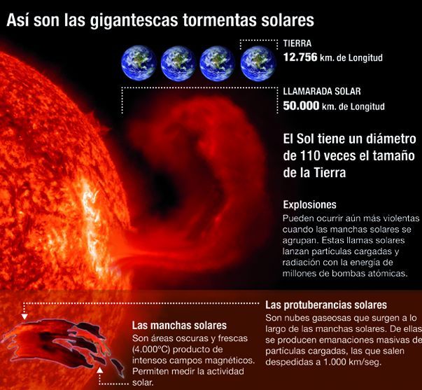 El Planeta Azul: Efectos de las tormentas geomagnéticas y radiación solar