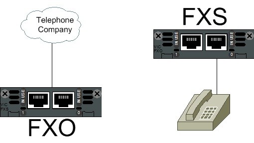 FXS and FXO: External Ports Ensuring VOIP Connectivity