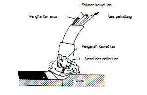 Ulasan Tentang Pengertian Dan Perkembangan Las MIG "Pengembangan dari Pengelasan GMAW ( Gas ...