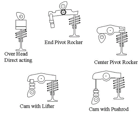 Valve Lifters for Dummies | The Antisocial Network