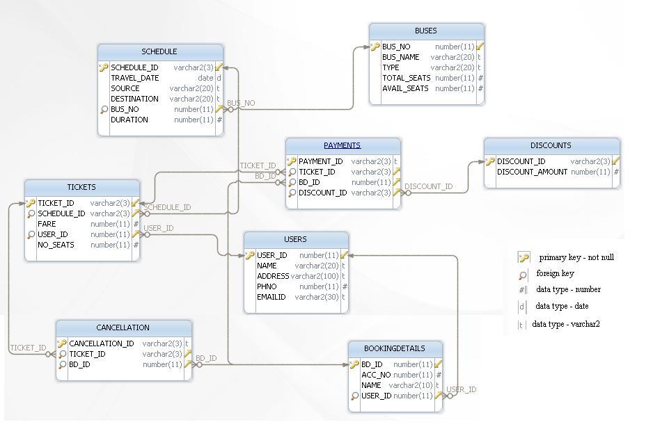 RDBMS Data Definition Language | Create Payments table