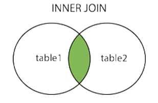 Different Types of JOINS in SQL with Example