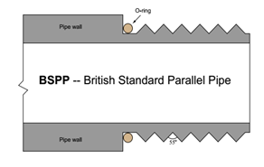 Learn Instrumentation: Pipe Threads- NPT vs BSP threads