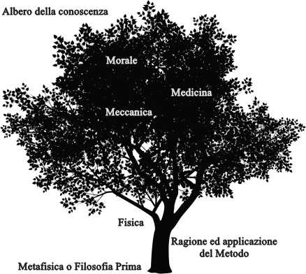 pensieroerealtà: l'albero cartesiano