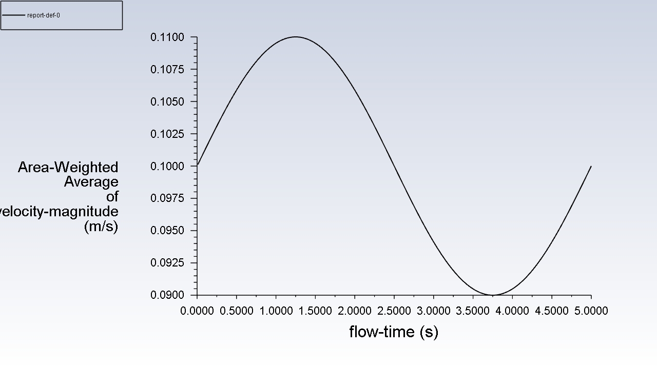 Parabolic Velocity Profile Without Using UDF. 3D Laminar Transient Pipe ...