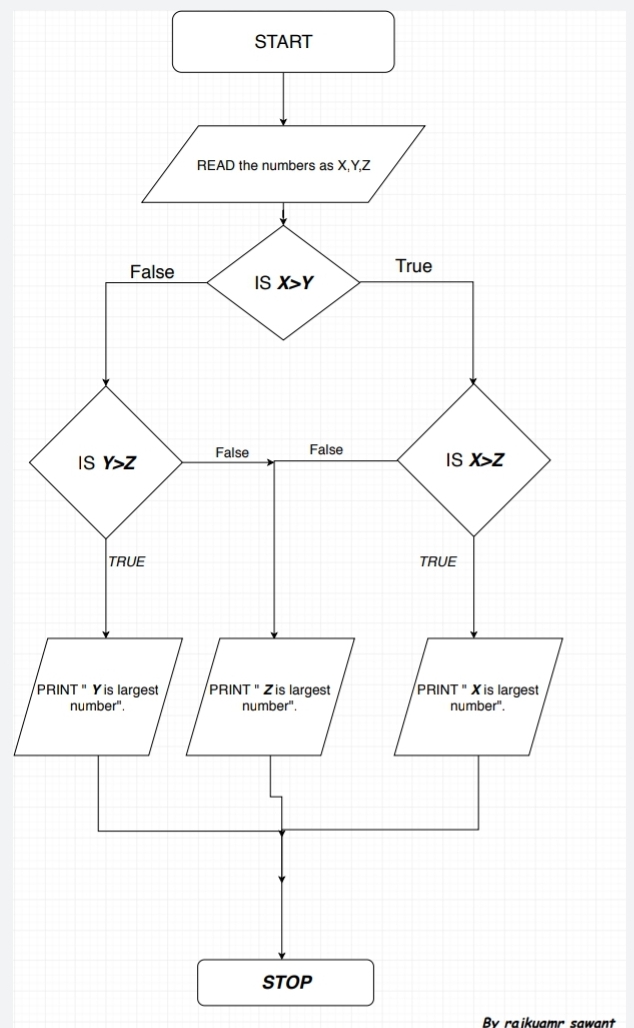 10 basic algorithms and their Flowcharts