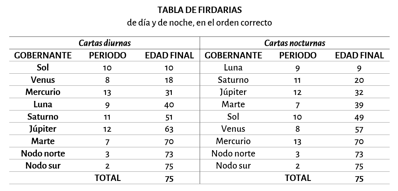 Tabla de Firdaria Diurna y Nocturna (elaboración propia).