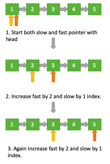 Fast and Slow Pointer ~ Auto Pace Fast and Slow Pointer ~ Auto Pace