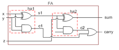 ASIC-System on Chip-VLSI Design: Verilog HDL: Gate Level Modeling
