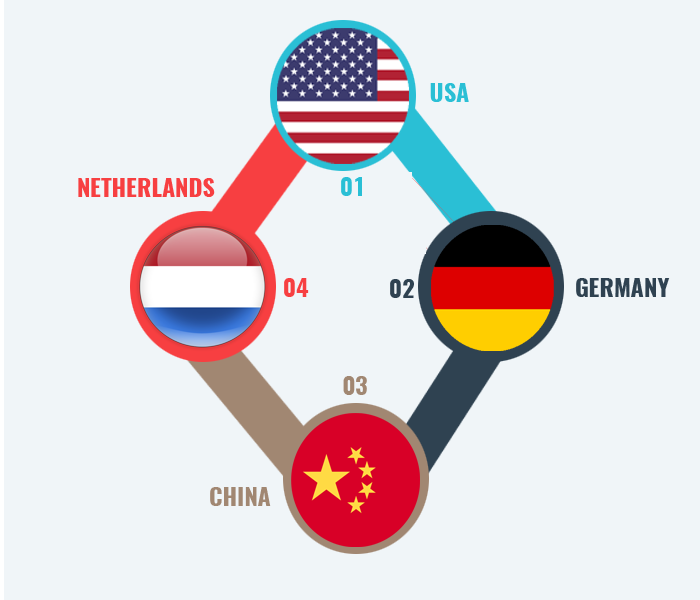 Export Genius: Organic Chemicals Export Data of India 2015