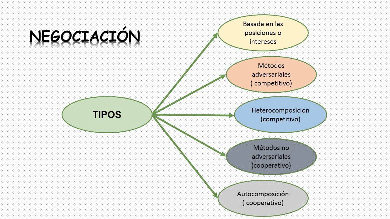 Métodos Alternativos De Solución De Conflictos La Negociacion
