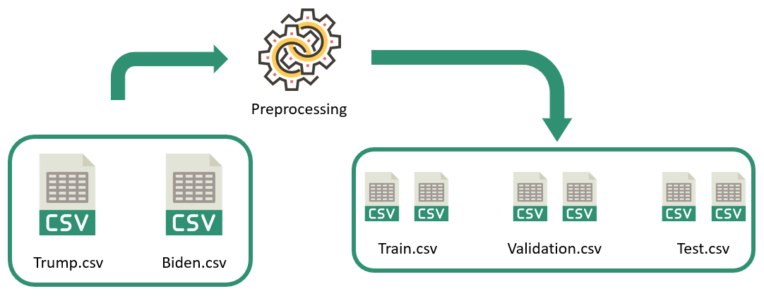 Binary Text Classifier For EEUU Elections Tweets 2020 - DeepLearning with Tensorflow