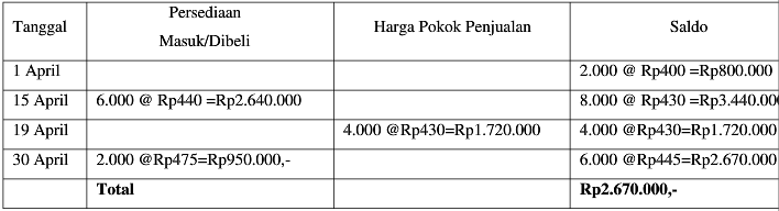 Sistem Penilaian Persediaan Barang - Akuntansi Mandiri
