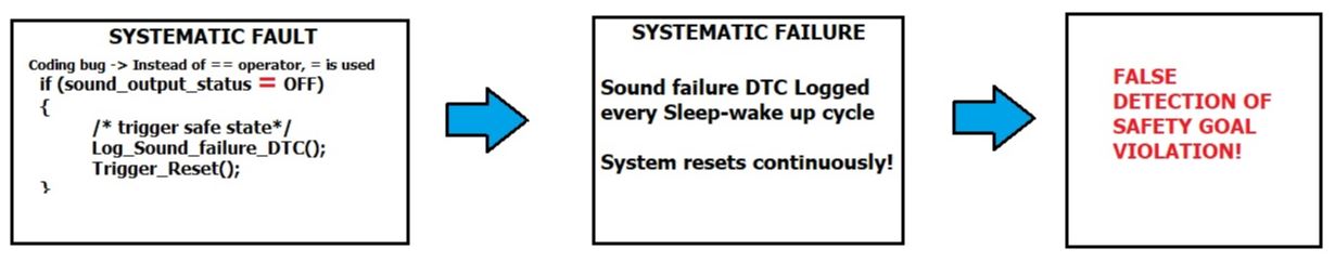Systematic faults and failures