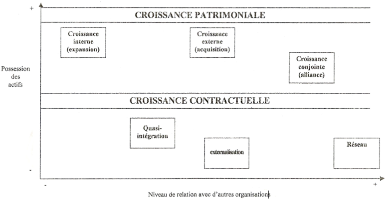 Croissance Interne et Externe - marketismag