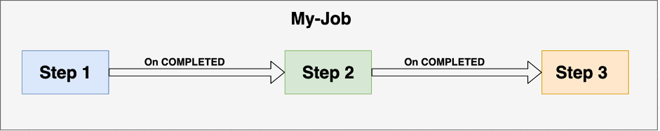 Programming for beginners: Spring Batch: Specify multiple steps using ...