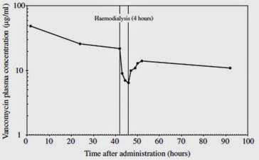 Internal Medicine Pharmacotherapy: Vancomycin dosing and monitoring in ...