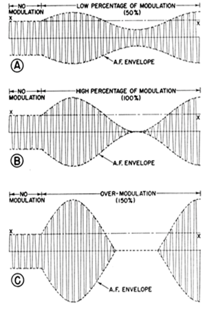 The Communicator Digital Edition: Back To Basics: Overmodulation
