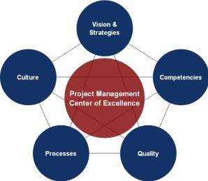 Project Management "Center of Excellence"