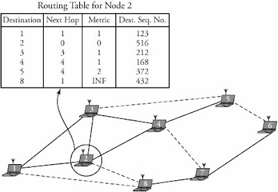 FINAL YEAR NS2 PROJECTS: What is DSDV routing protocol?