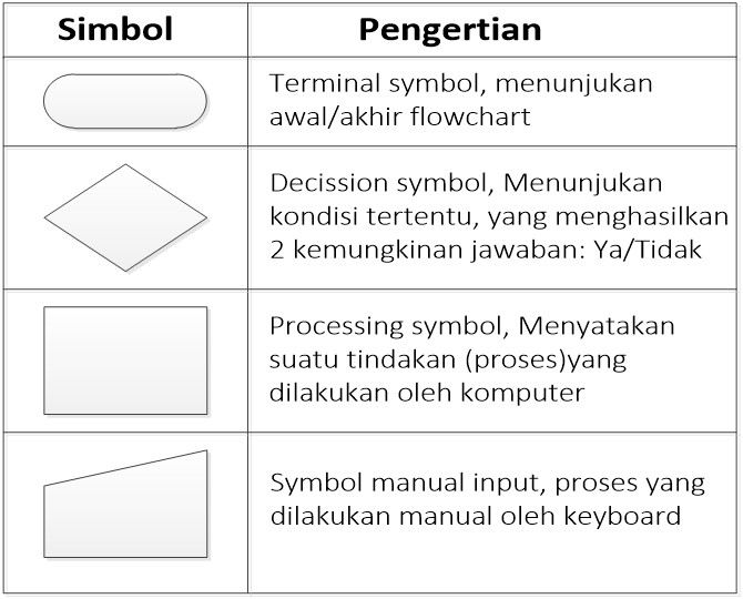 Denifisi Flowchart Fungsi Unsur dan jenisnya
