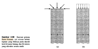 Angka Poisson, Regangan Lateral dan Aksial, serta Prinsip Saint Venant ...