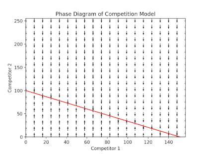 Biological Complexity: Lotka Volterra Competition Model in Python - Part I