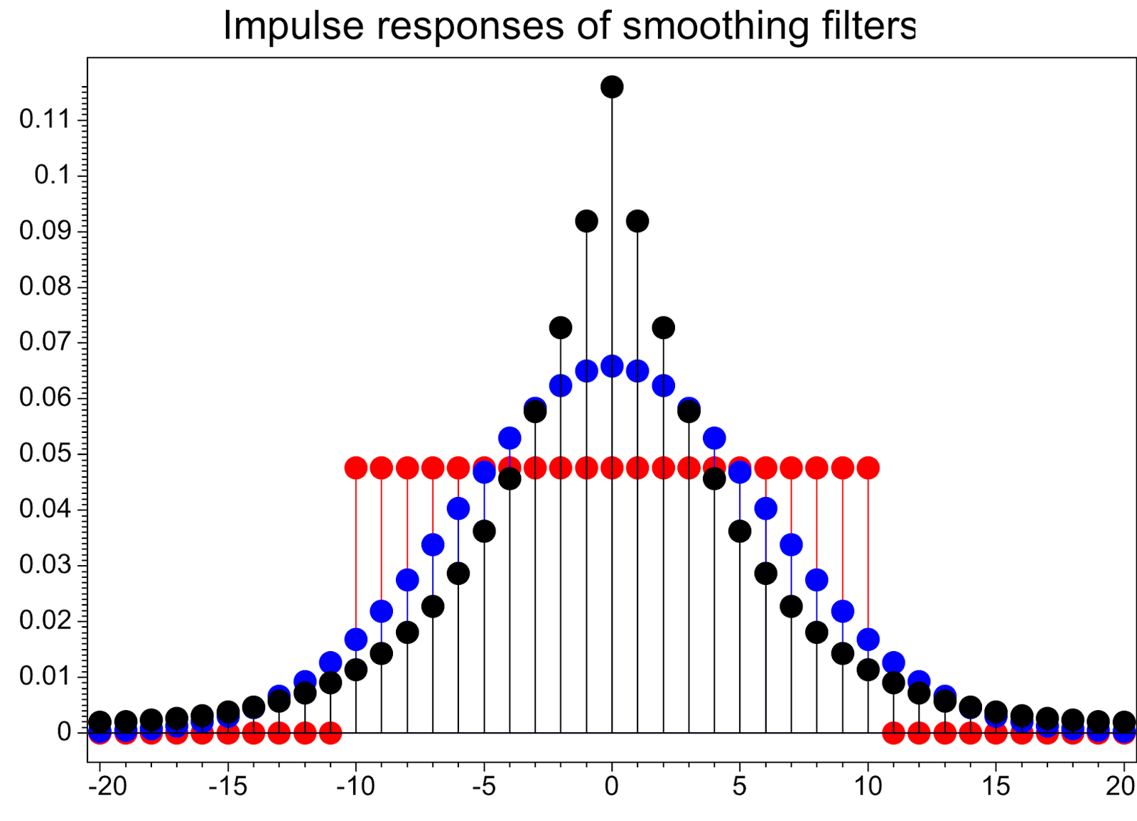 Image Processing - Blur Filtering Technology - IT Student