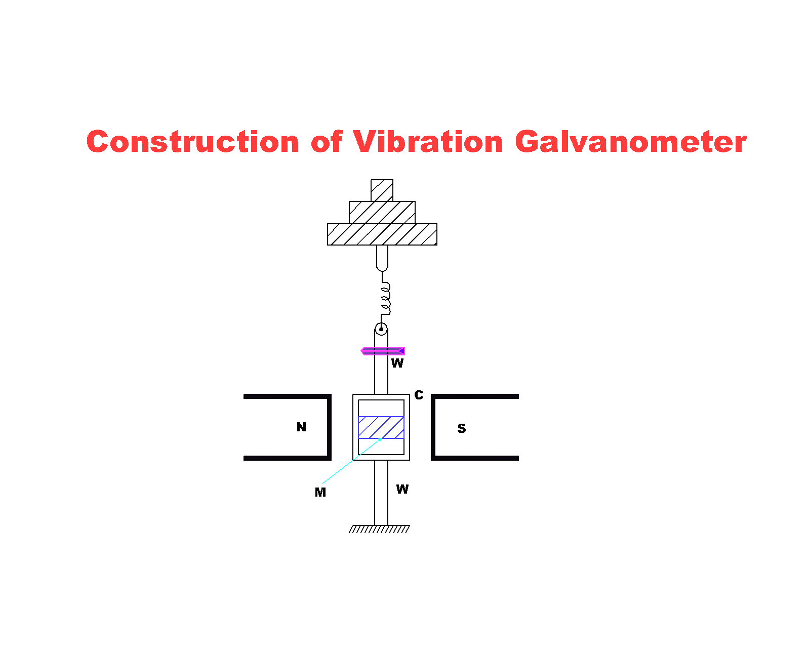FREELY ELECTRONS: Vibration Galvanometer - Types - Working Principle ...