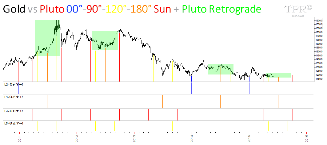 Time Price Research: Gold vs Sun-Pluto Cycle