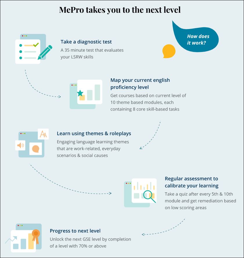 Introducing Pearson MePro - A Feedback Based English Language Skills ...