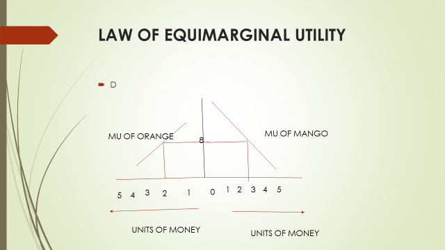 ECONOMICS,COMMERCE AND MANAGEMENT: LAW OF EQUI-MARGINAL UTILITY
