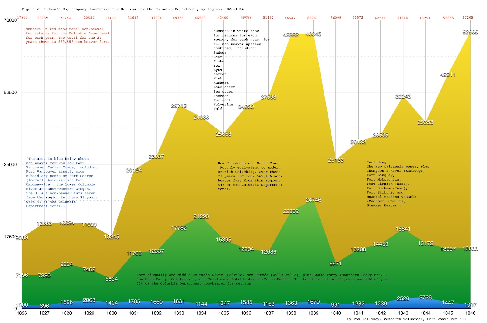 Fur Fort Fun Facts: HBC Fur Returns for the Columbia Department, 1826-46