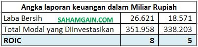 Analisis Rasio: Rumus ROIC (Return on Invested Capital)
