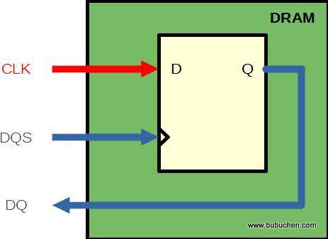 BuBuChen的旅遊記事本: DDR SDRAM的Write Leveling (寫入均衡)