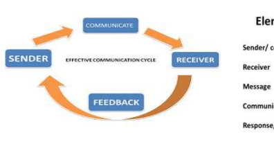Unit 1: Communication Skills – II Employability Skill CBSE Class-10