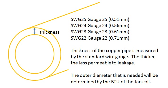 Our Own Place!: FYI for Aircon Copper Pipe Gauge sizes. G22 G23 etc