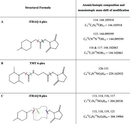 News in Proteomics Research: More isobaric mass tag comparisons!