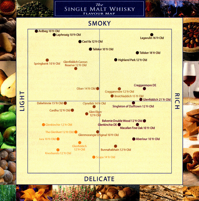 10engines: single malt flavour map -david broom