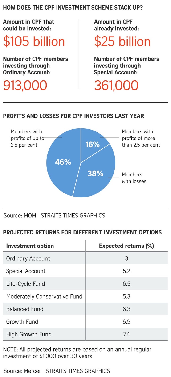 Some thoughts about CPF Life Escalating Plan and LRIS - Azrael's ...