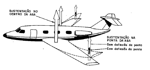 Formação de Piloto: AERODINÂMICA E TEORIA DE VOO -> Capítulo XX ...