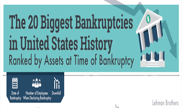 The 20 Biggest Bankruptcies in U.S History #infographic - Visualistan