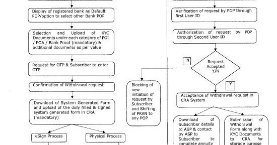 Additional Modes of e-NPS exit : e-NPS withdrawal process and Online Superannuation & Premature ...