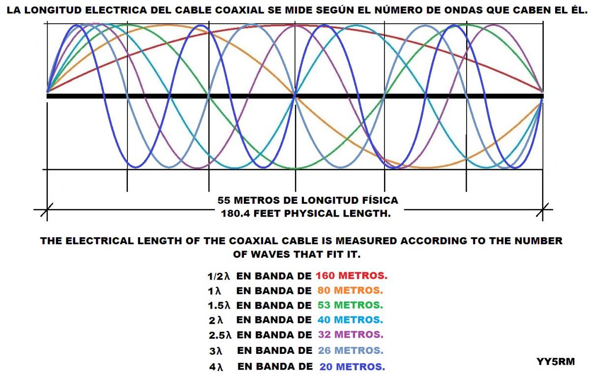 Ramón Miranda: LONGITUD DEL CABLE COAXIAL Y NODOS
