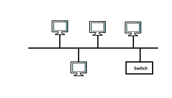Introduction to Python : LAN Technologies (Ethernet,Token ring)