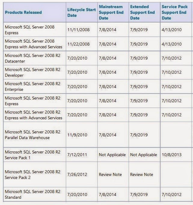 Life Cycle Of Sql Server