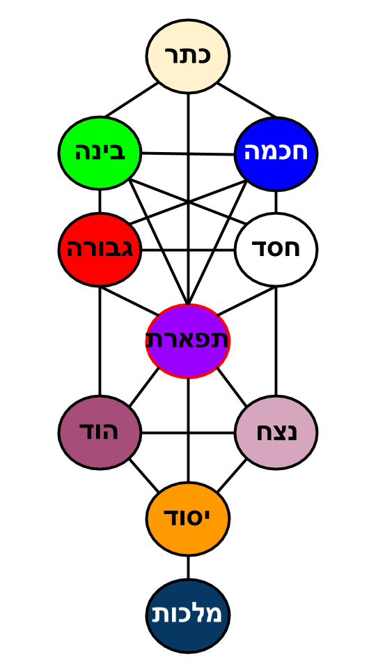 Torah from Narnia: The Sefirot (Part 2)