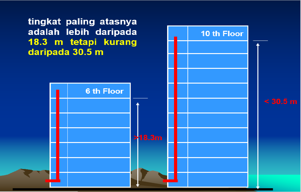 Safety Building ( Passive and Active System ): Sistem Pancur Kering ...
